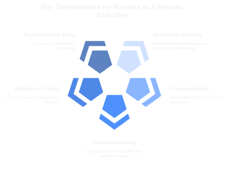 Becoming A Process Executive: Key Responsibilities, Skills, And Career ...