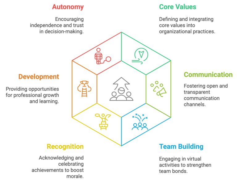 Building Culture In Distributed Teams: A Comprehensive Guide