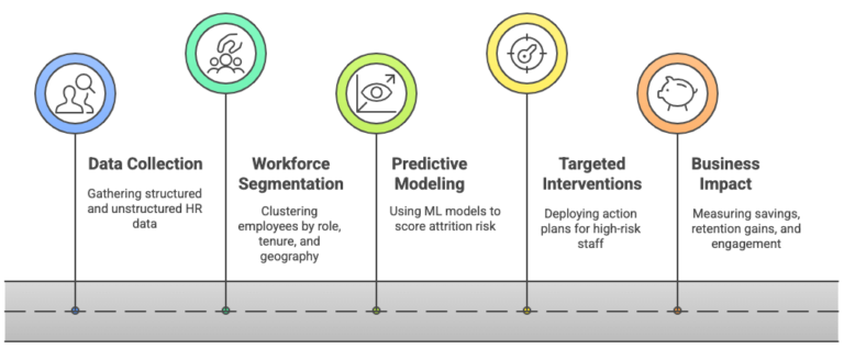 Reducing Attrition Using Data‑Driven Insights