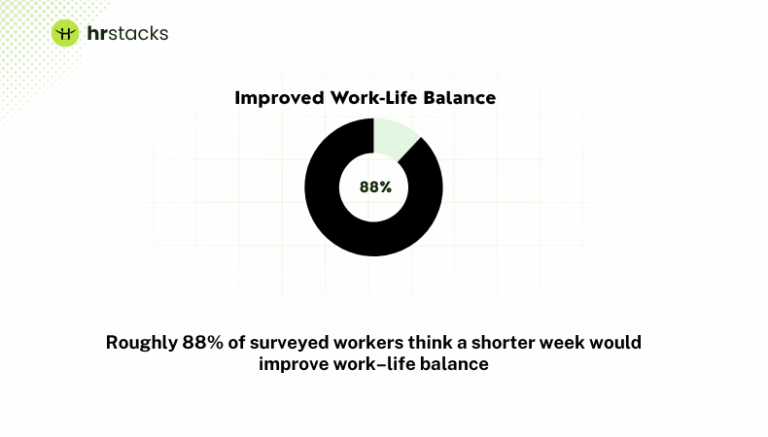 Four-Day Workweek Statistics: Productivity, Retention & Trials ...