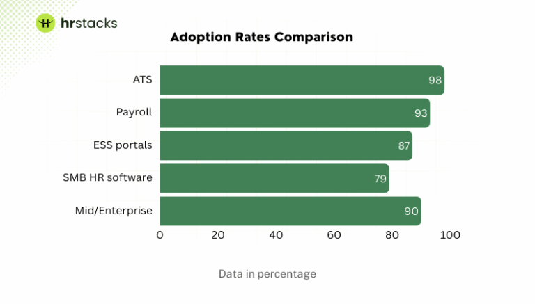 HR Tech Spending & Adoption Statistics In 2026