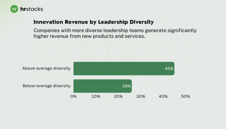 Diversity, Equity & Inclusion (DEI) In The Workplace Statistics In 2026